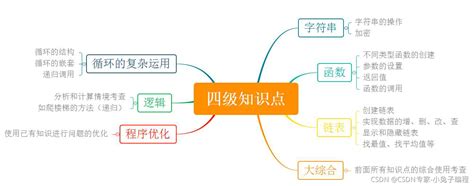 图形化少儿编程 电子学会scratch等级考试四级历年真题解析【持续更新 已更新至2025年3月】 Csdn博客