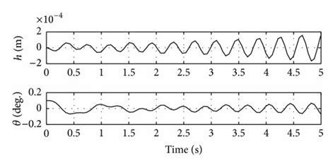 Responses Of Plunge Displacement And Torsional Deflection Without Download Scientific Diagram