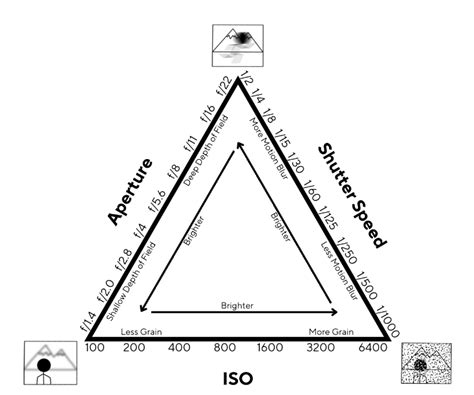 The Exposure Triangle Explained Iso Aperture And Shutter Speed