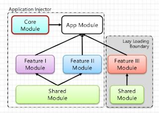 Why Is It Bad If A Shared Module Provides A Service To A Lazy Loaded