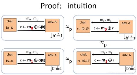 密码学 Cryptography I Dan Boneh【二】stream Ciphersone Time Pad五元组 Csdn博客