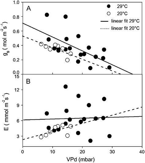 Relationship Between VPd And G S A And E B Measured At C Black Download Scientific