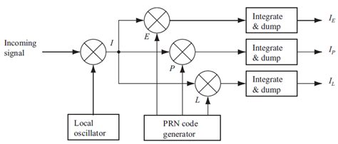 3 General Block Diagram Of Delay Lock Loop Download Scientific Diagram