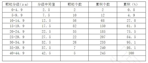 颗粒学基础知识 颗粒粒径的计算方法第二章2 4 2 5 6 粒度仪