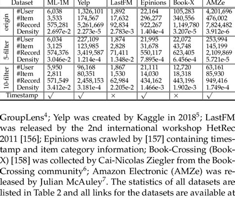 Statistics Of The Six Selected Datasets Download Scientific Diagram
