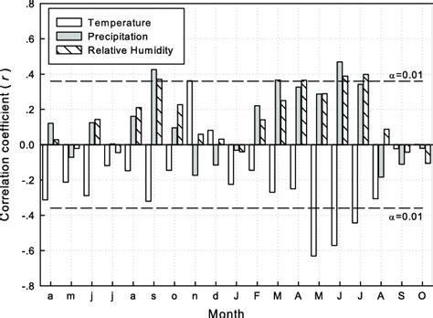 The Correlation Between Tree Ring Width Indices And Monthly Mean