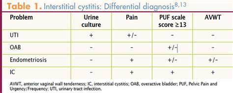 Interstitial Cystitis Algorithm To Simplify Diagnosis Of Chronic Urinary Symptoms