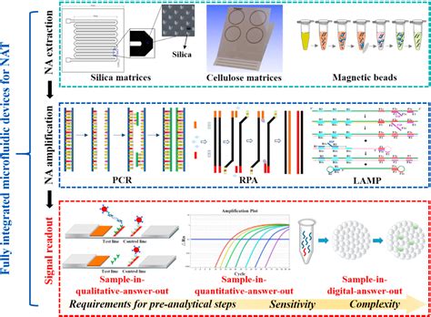 Figure 1 From Fully Integrated Microfluidic Devices For Qualitative Quantitative And Digital
