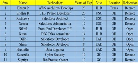 Mohan Pitta On Linkedin Hotlist Availableconsultants Immediate C2c Requirements Jobsearch