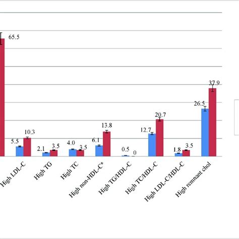 Prevalence Of High Levels Of Each Of The Lipid Metrics And Low Levels Download Scientific