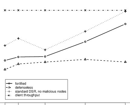 Client And Server Throughput In A Network Of Nodes With One Third Download Scientific