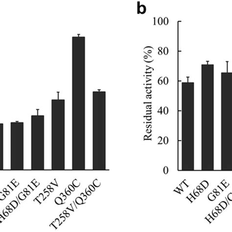 Relative Activity A And Thermostability B Of Combination Mutants