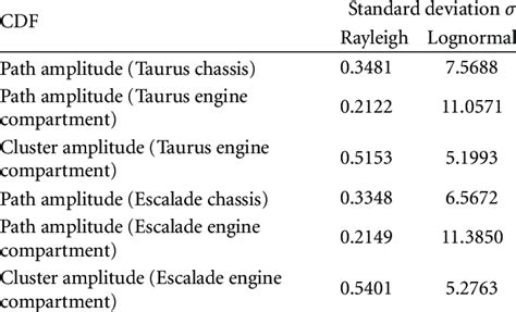Standard Deviations Of Best Fit Rayleigh And Lognormal Distributions To Download Table