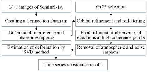 Investigation Of Spatio Temporal Simulation Of Mining Subsidence And