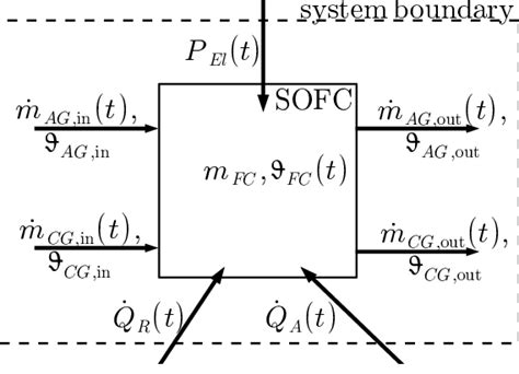 Integral Energy Balance For The Sofc Stack Module Download