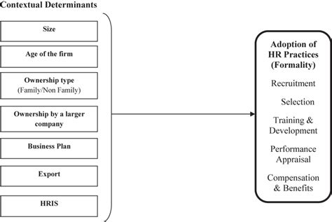 research framework contextual determinants of hrm formality in smes