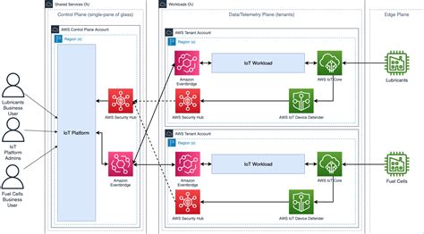 Designing A Single Pane Of Glass For Securing Your Globally Deployed Iot Workload The Internet