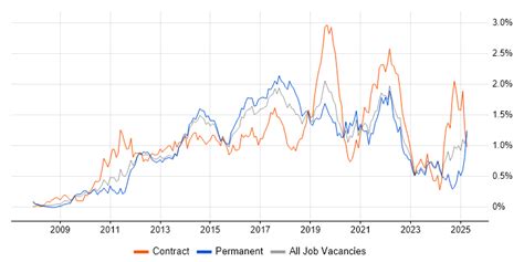 Sccm Contracts In West Yorkshire Co Occurring Skills And Contractor