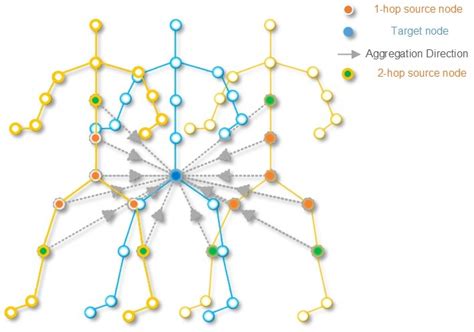 Multi Scale Directed Aggregation The Cross Time Dilation Rate D And