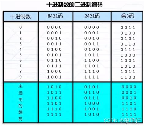 数字逻辑电路（一、基本概述、数制及其转换） csdn博客