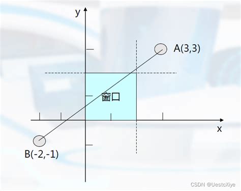 计算机图形学 裁剪与屏幕映射直线段的liang Barsky裁剪 Csdn博客