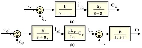 A Combined Control Scheme Of Direct Torque Control And Field Oriented Control Algorithms For