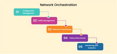 Types Of Orchestration Layers And Tools With Workings