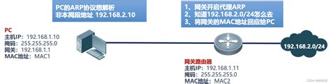 arp原理与应用 arp和代理arp 林快乐的博客 csdn博客