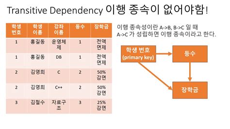 Db Normalization 정규화
