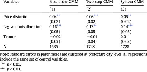 Dynamic Panel Data Model Estimation Results Download Table
