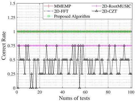 2d Unitary Esprit Based Multi Target Joint Range And Velocity Estimation Algorithm For Fmcw Radar