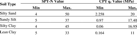 Range Of SPT N Value And CPT Qc Download Table