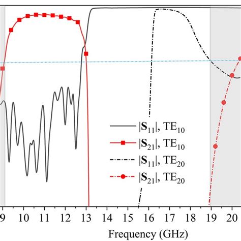 Surface Current Distribution Of Siw A Te10 Mode B Te20 Mode Download Scientific Diagram