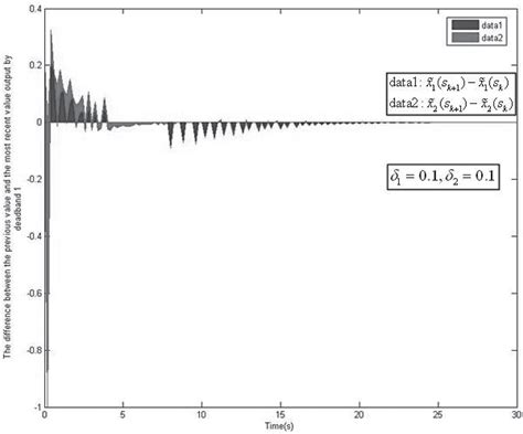Signal Difference‐based Deadband Control For Networked Control Systems With Variable Sampling