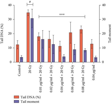 Protective Influence Of L Nat Pretreatment On Radiation Induced Dna