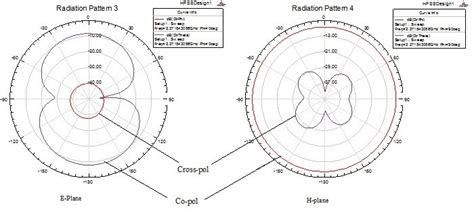 What Is Co Polarization And Cross Polarization In Terms Of Both E Plane And H Plane In Hfss