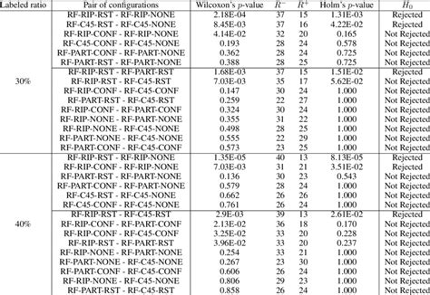Wilcoxons P Values And Holms Post Hoc Correction When Comparing