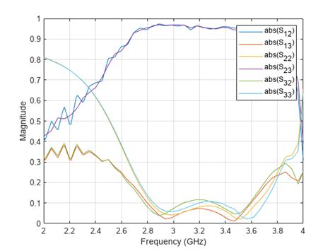 Rfplot Plot S Parameter Data Matlab Rfplot Plot S Parameter Data Matlab