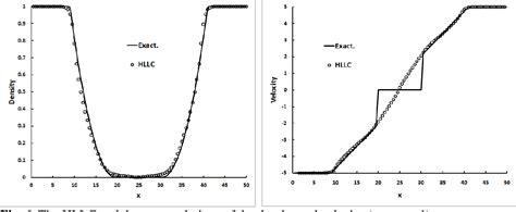 Figure 1 From A Second Order Positivity Preserving Finite Volume Upwind