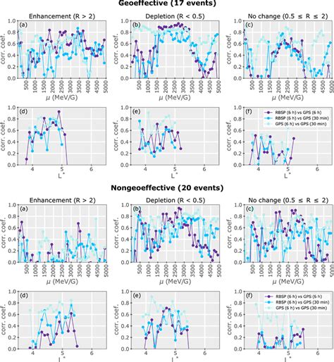 Pearson Correlation Coefficients For Responses During Geoeffective