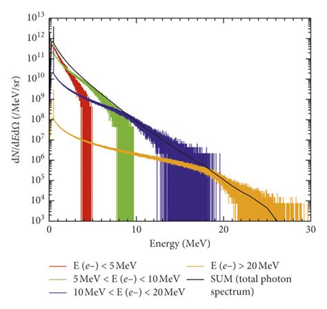 Energy Spectra Of Photon Emission From The Rear Side Of The Target For Download Scientific