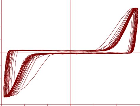 Typical Load Displacement Time History For A Load Controlled Cyclic Download Scientific Diagram