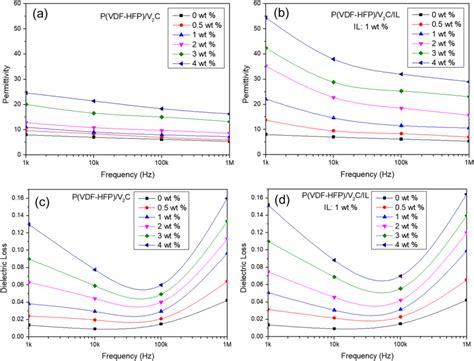 The Dielectric Constant Frequency Relationship In A Binary And B