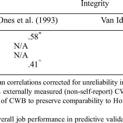 Loadings Of HEXACO PI R And IPIP NEO Facet Scales On Six Principal