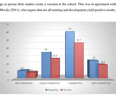 Views On Levels Of Commitment Download Scientific Diagram