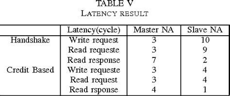 Table V From Design And Implementation Of Network Interface Compatible