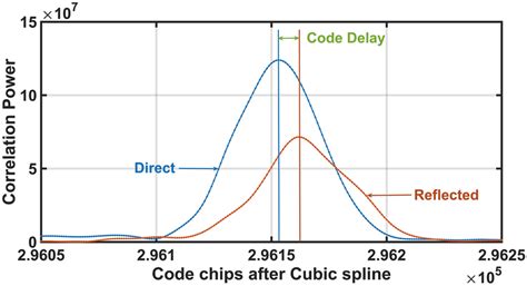 The Correlation Power Waveform Of The Reflected And Direct Signals In Download Scientific