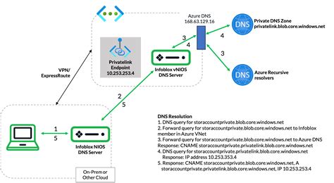 Integrating Infoblox Nios With Azure Private Dns For Hybrid And Multi Cloud Ddi Management Infoblox