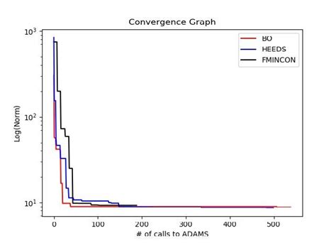 Comparison Of Different Convergence Plots In HP Case Download Scientific Diagram