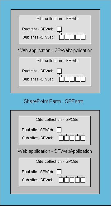 The Sharepoint Showboat Spfarm Spwebapplication Spsite Spweb Ever Get Confused